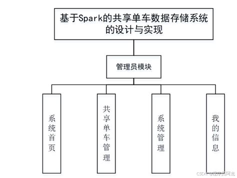 【精选】基于spark的共享单车数据存储系统设计与实现（大数据组件sparkhivemysqlai智能云）数据存储、分析与预测系统 共享单车数据存储与分析系统基于 Spark 的共享
