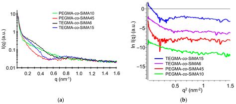 The Nanostructured Self Assembly And Thermoresponsiveness In Water Of Amphiphilic Copolymers