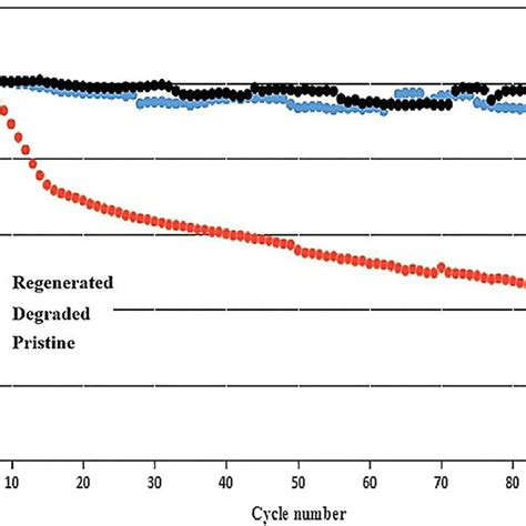 Xrd Patterns Of Pristine Degraded And Regenerated Ncm Cathode