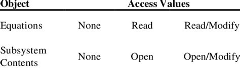 Access Controllable Objects And Values Download Table