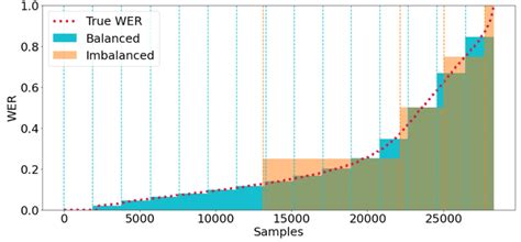 Distribution Of Wer Classes Of The 100hr Dataset Using Proposed