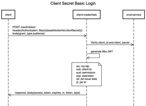 client credentials the service for m2m authentication with oauth 2 0