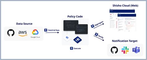 Rego Inline Policies Shisho Developers