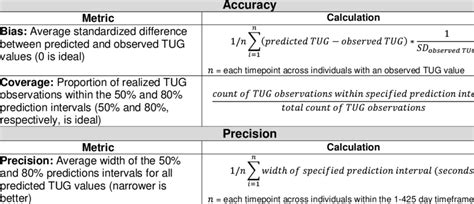 Definitions And Descriptions Of Accuracy And Precision Metrics Download Scientific Diagram