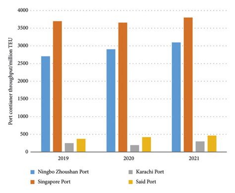 Annual Container Throughput Of Resilient Ports 20192021 Download