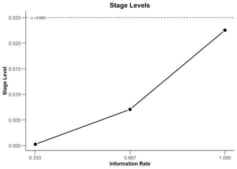 Using The Inverse Normal Combination Test For Analyzing A Trial With