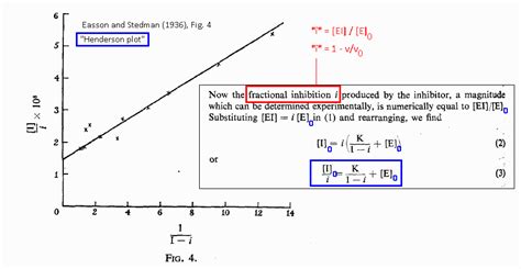 Does Anyone Have The Original Paper For Eadie Hofstee Plot