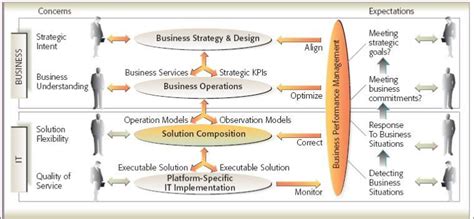 Model Driven Business Transformation Framework From 14 Download