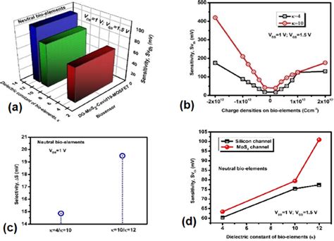 Figure 1 From Mos2 Based Dual Gate Mosfet As Ultrasensitive Sars Cov 2 Biosensor For Rapid