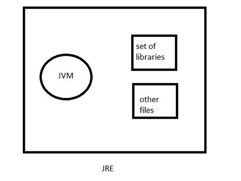 JDK Vs JRE Vs JVM Rkpds Blog