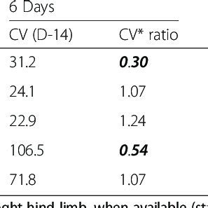 Coefficient Of Variation CV For Each Outcome And Variation In CV Download Table