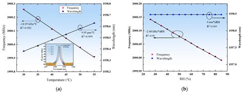 Humidity Sensing Using A Multimode Fiber Ring Laser With Thermal Compensation