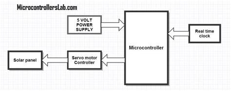 Block Diagram Of Microcontroller Based Solar Tracking System