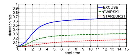 average pupil detection rates for different pixel errors achieved by