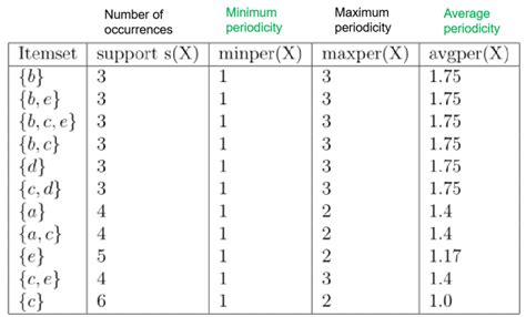 An Introduction To Periodic Pattern Mining The Data Blog
