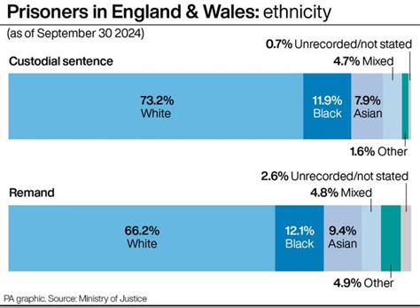 What Do We Know About The Prison Population In England And Wales