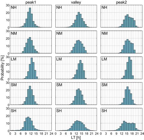 The Histogram Of The Occurrence Time Of The Ionospheric Ddm Structures Download Scientific