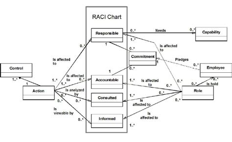Cobit Responsibility Uml Diagram Download Scientific Diagram