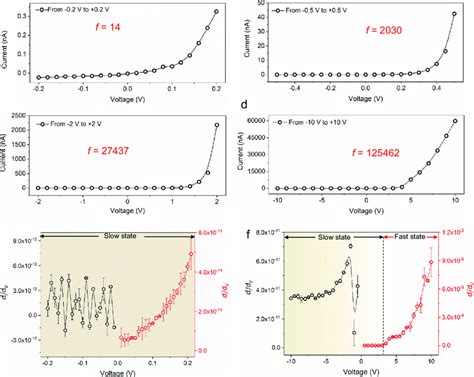 Voltage Dependent Ionic Rectification Properties Ion Transport Download Scientific Diagram