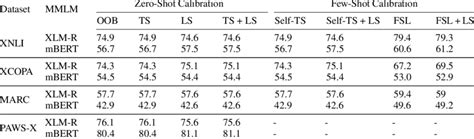 calibration errors across tasks for xlm r and mbert on using different download scientific