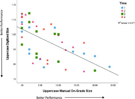 Correlation Between Hwt Pt Uppercase Digitized Size And Manual On Grade