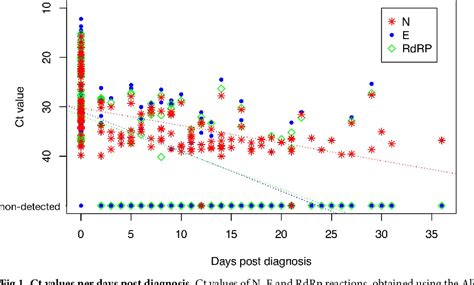 Figure 1 From Prolonged Detection Of Complete Viral Genomes Demonstrated By Sars Cov 2