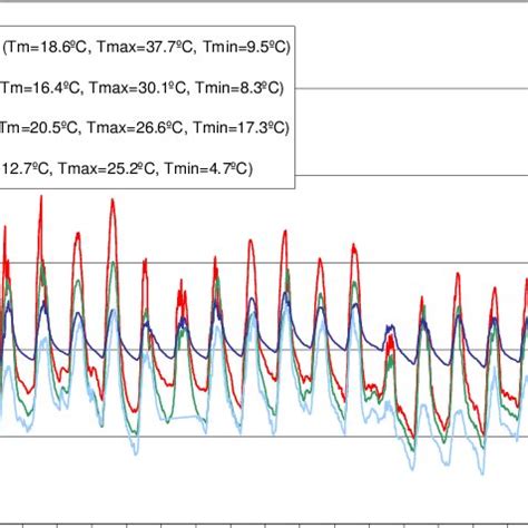 Temperatures In The Vents From The PV System Download Scientific Diagram