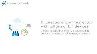 Azure IoT Hub Minutes Intro Demo PPT