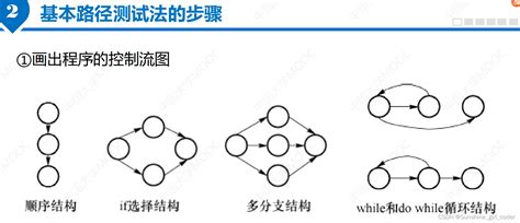 软件测试基础：白盒测试方法 用基本路径覆盖法设计测试用例，基本路径覆盖测试技术设计测试用例的步骤 甜品系统的分类管理用基本路径覆盖法进行测试