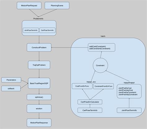 Trajopt Motion Planner For Moveit · Issue 1467 · Moveitmoveit · Github