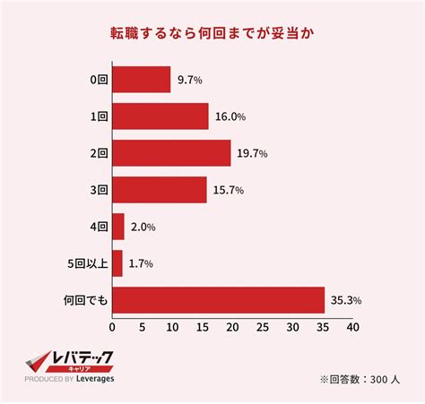 約4人に1人のエンジニアが、入社してから3年を目処に転職を検討 レバレジーズ株式会社
