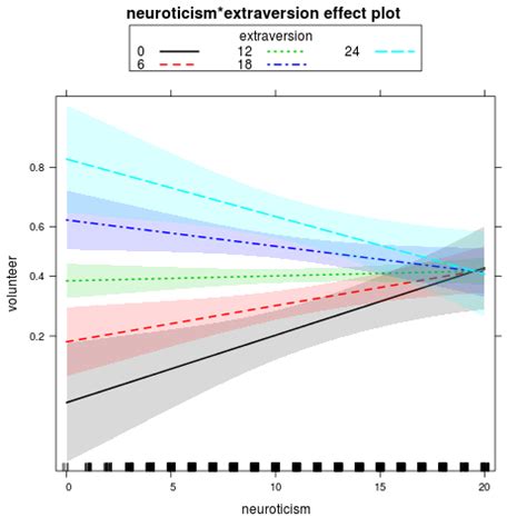 Add Confidence Intervals To GLM AllEffects Plot Stack Overflow