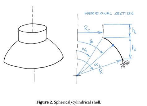 Consider The Axisymmetric Shell Illustrated