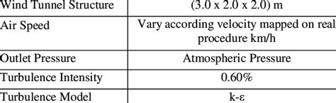 Parameters Used For CFD Simulations Download Scientific Diagram
