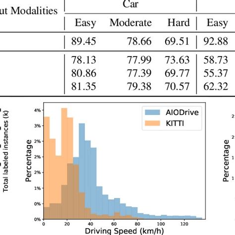 quantitative results of 2d and 3d object detection baselines on the