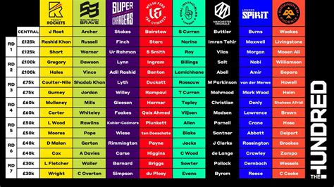 How The Hundred |Draft| Works
