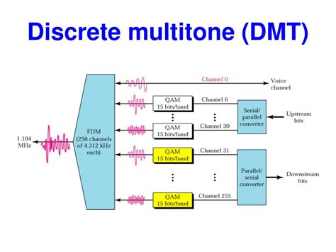 Ppt Digital Subscriber Line Powerpoint Presentation Free Download