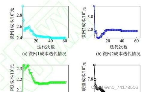 Matlab代码：基于非对称纳什谈判的多微网电能共享运行优化策略 关键词：纳什谈判 合作博弈 微网 电转气 碳捕集 P2p电能交易交易