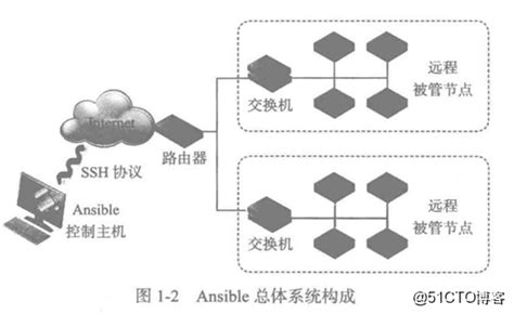 Ansible自动化运维的使用领域和架构