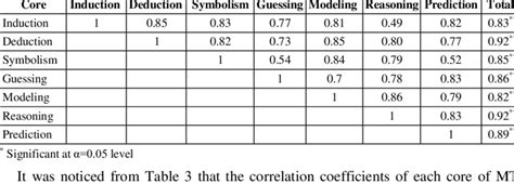 Matrix Of Correlation Coefficients Between The Cores Of Mathematical Download Scientific