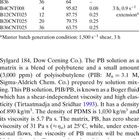 formulations of blends and blend composites and their blending