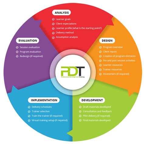 Instructional Design Theory Instructional Theory Or Instructional Design Theory 4