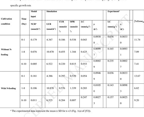 Table 1 From Optimization Of Lipid Production In Chlorella Vulgaris For Biodiesel Production