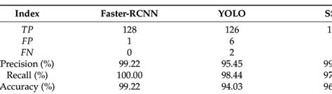 Classification Detection Results Of Faster Rcnn Yolo And Ssd 25