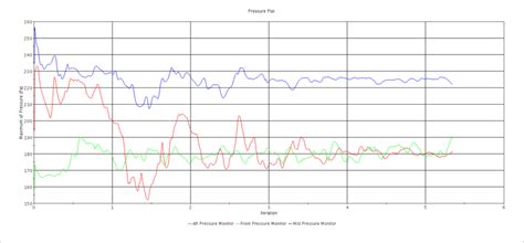 18 Graph Showing The Pressure In Pascal S As A Function Of Time At Download Scientific Diagram