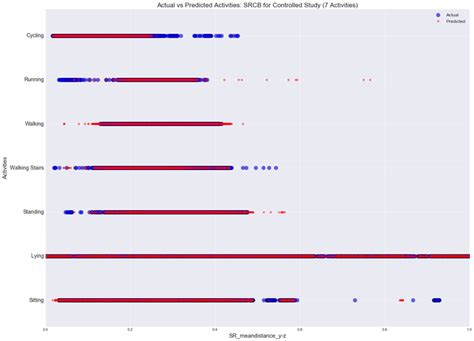 Figure B6 Actual Versus Predicted Activities For The Test Set In The