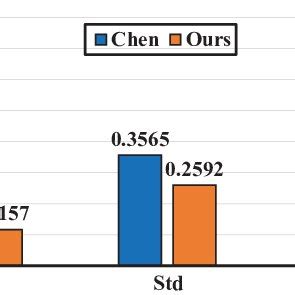 Noise Level Estimation Results On Set12 The Smaller These Measurements Download Scientific