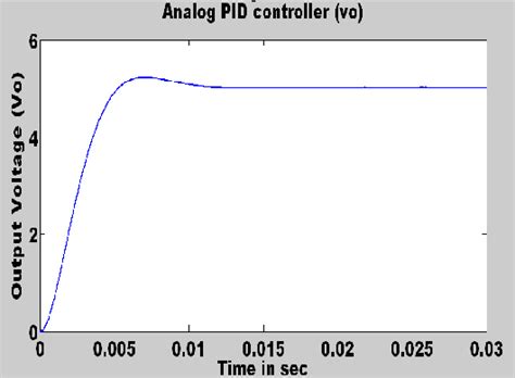 Figure 11 From Design And Implementation Of A Discrete Controller For