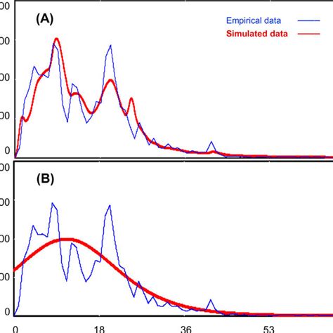 Simulated Data Vs Empirical Data A Signatures Per Day In Model 1