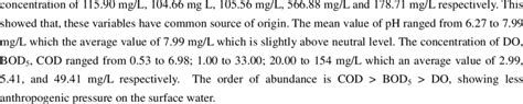 range minimum maximum mean standard deviation and variance of the